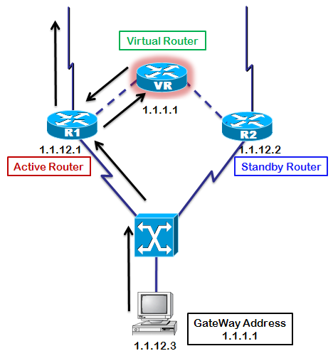 HSRP (Hot Standby Router Protocol) : 네이버 블로그