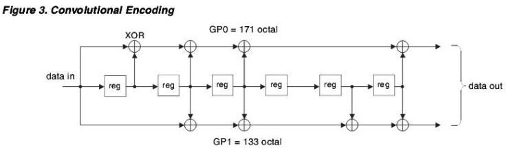 Convolution Encoder and puncturing : 네이버 블로그