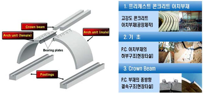 TechSpan 공법소개(TechSpan Precast Arch System) : 네이버 블로그