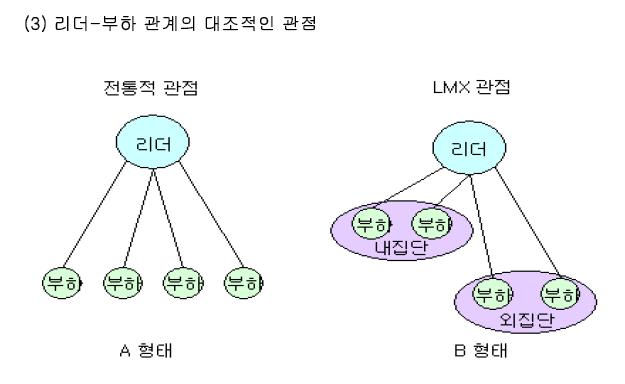 LMX 이론 : 네이버 블로그