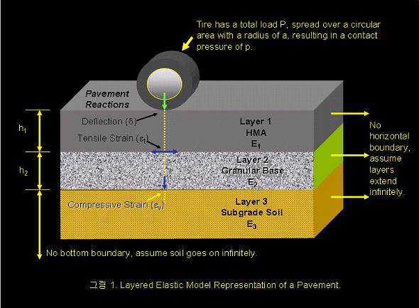 Elastic Layered Method(탄성설계이론)를 이용한 도로설계 기본개념 : 네이버 블로그