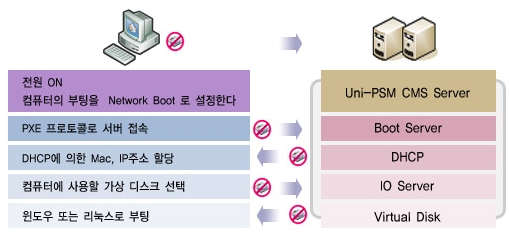 PXE(Pre-boot eXecution Environment)와 SBC의 차이점 : 네이버 블로그