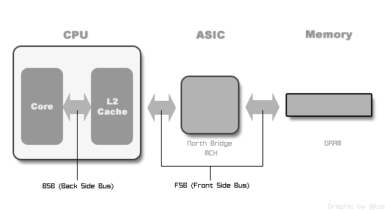 FSB(Front Side Bus) 와 BSB(Back Side Bus)의 개념 설명 : 네이버 블로그