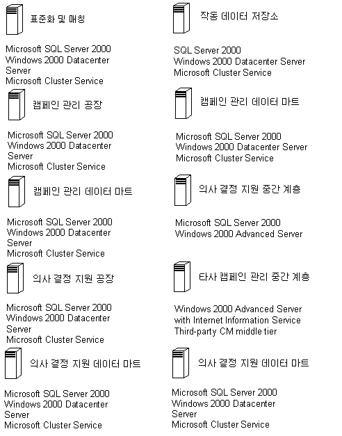 Microsoft SQL Server 2000 및 Windows 2000 Datacenter Server가 있는 분산 데이터 ...