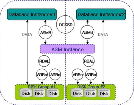 [오라클 ASM] Dangtong 의 오라클 : 네이버 블로그