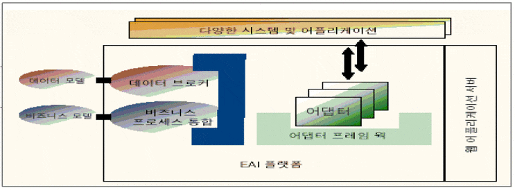 EAI : 네이버 블로그