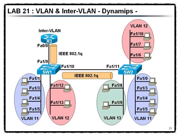[LAB]VLAN & INter VLAN : 네이버 블로그