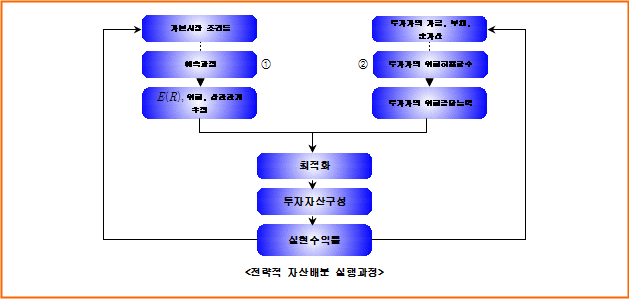 10 주식운용 및 투자전략 03 자산배분전략의 정의 및 실행과정 네이버 블로그