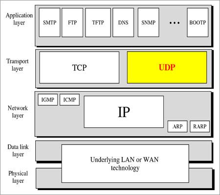 UDP (User Datagram Protocol)) : 네이버 블로그
