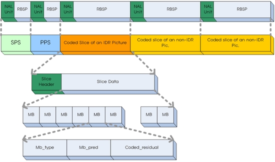 H.264 Stream 분석 : 네이버 블로그