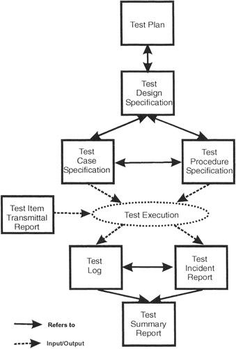 IEEE Standard for Software Test Documentation : 네이버 블로그
