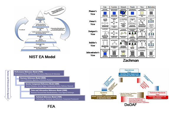 서비스 지향 아키텍처(SOA)와 엔터프라이즈 아키텍처(EA), : 네이버 블로그