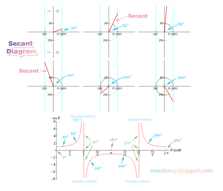 [펌] 시컨트 함수 개념 설명 그림; 삼각함수에서 Secant Sec 그래프 Diagram : 네이버 블로그