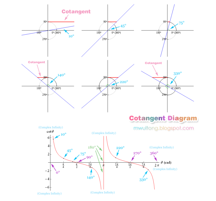 [펌] 코탄젠트 함수 개념 설명 그림; 삼각함수에서 Cot 그래프; Cotangent Diagram : 네이버 블로그