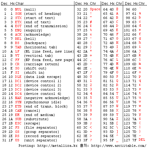 아스키 테이블 ( ASCII TABLE ) : 네이버 블로그