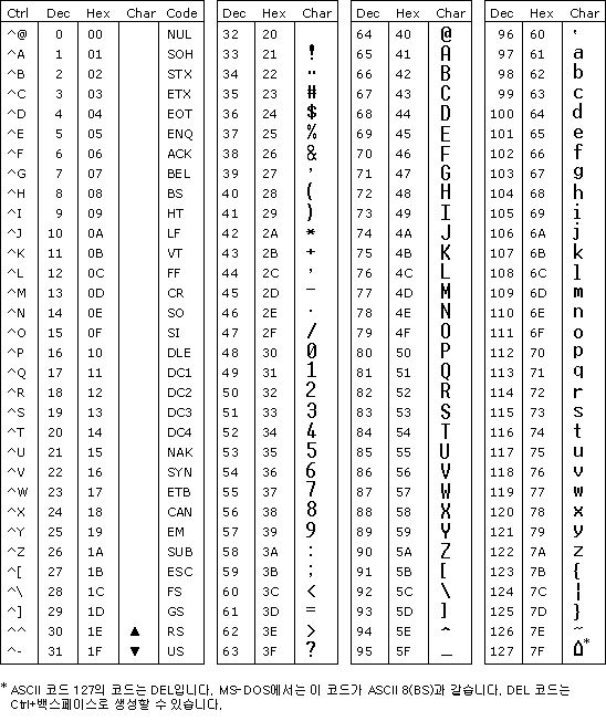 아스키 코드표 : 네이버 블로그