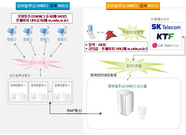 WINC 서비스 : 네이버 블로그