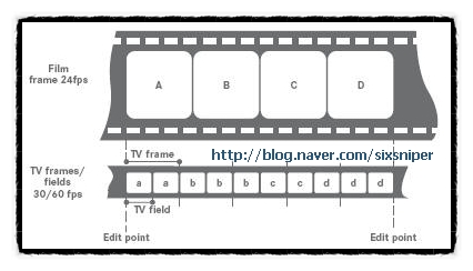 3:2 Pull-Down : 네이버 블로그