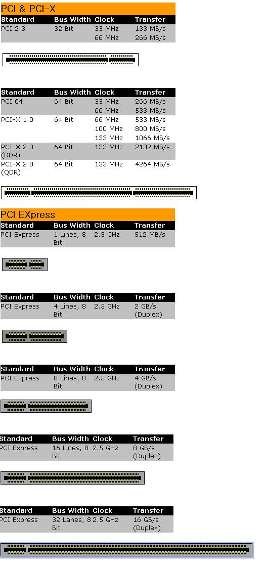 PCI, PCI-X, PCI-E : 네이버 블로그