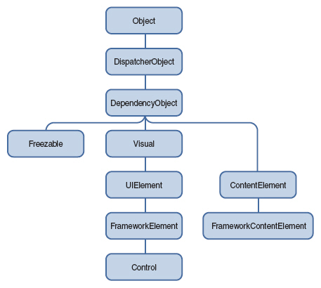 WPF 핵심 클래스 살펴보기 : 네이버 블로그