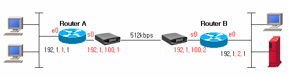 HDLC 설정방법 : 네이버 블로그