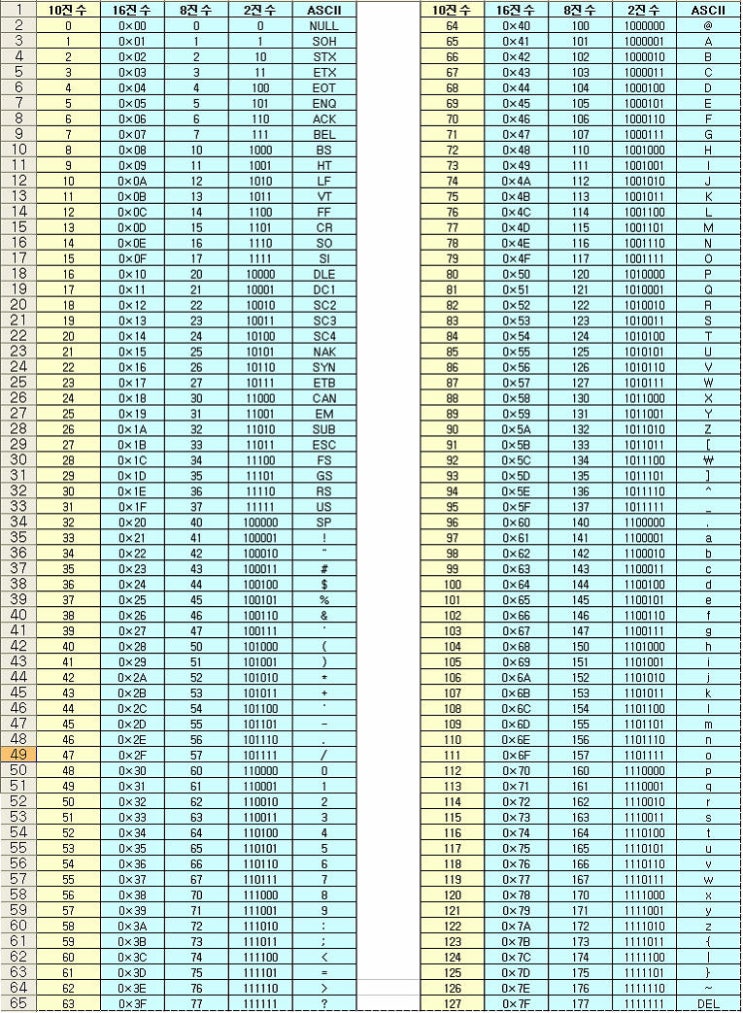ASC CODE 아스키 코드표 [16진수,10진수,8진수,2진수,문자표] 다~ 있다 : 네이버 블로그