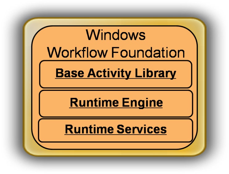 Windows Workflow Foundation : 네이버 블로그