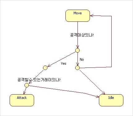 [AI] FSM ( Finite State Machine ) - 유한상태 : 네이버 블로그