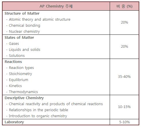 AP 과목별 집중분석시리즈 5 - AP Chemistry : 네이버 블로그