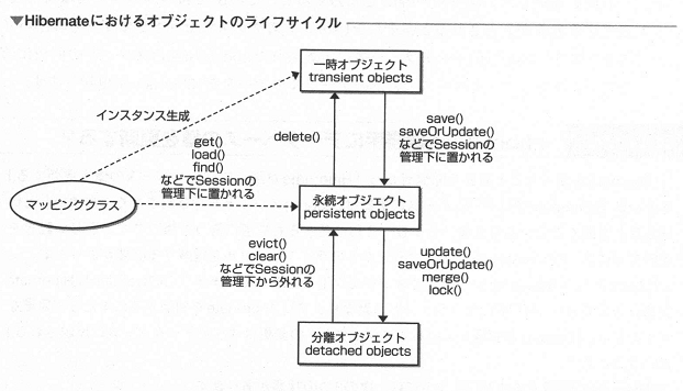 Hibernate의 Object life cycle : 네이버 블로그