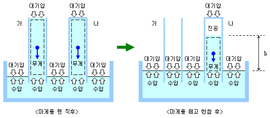 토리첼리의 실험(Torricelli's experiment)과 진공(眞空, vacuum) : 네이버 블로그