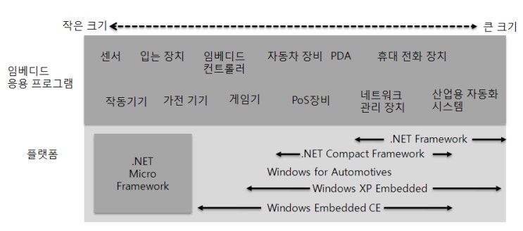 .NET Micro Framework는 Microsoft 임베디드 제품과 어떻게 동작하는가? : 네이버 블로그