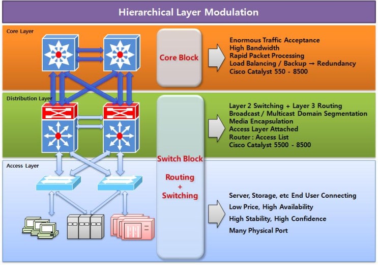 Hierarchical 3 Layer : 네이버 블로그