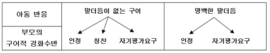 리드콤 프로그램 매뉴얼(Manual for the Lidcombe Program of Early Stuttering ...