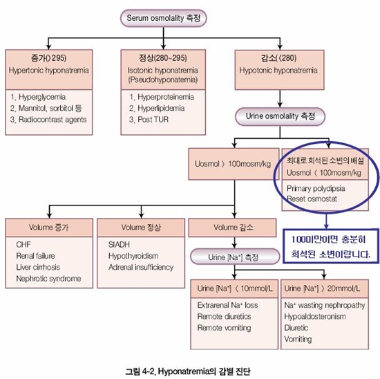 4. Hyponatremia의 감별 진단과 Urine osmolality의 적용 : 네이버 블로그
