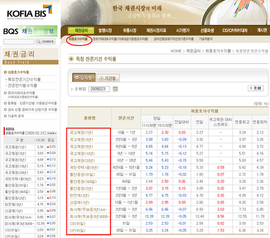 금융투자협회 채권정보센터(KOFIA BIS, Bond Information Service) : 네이버 블로그