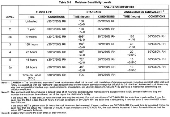 MSL 등급 (수분 민감성 레벨) -Moisture Sensitivity Levels- : 네이버 블로그