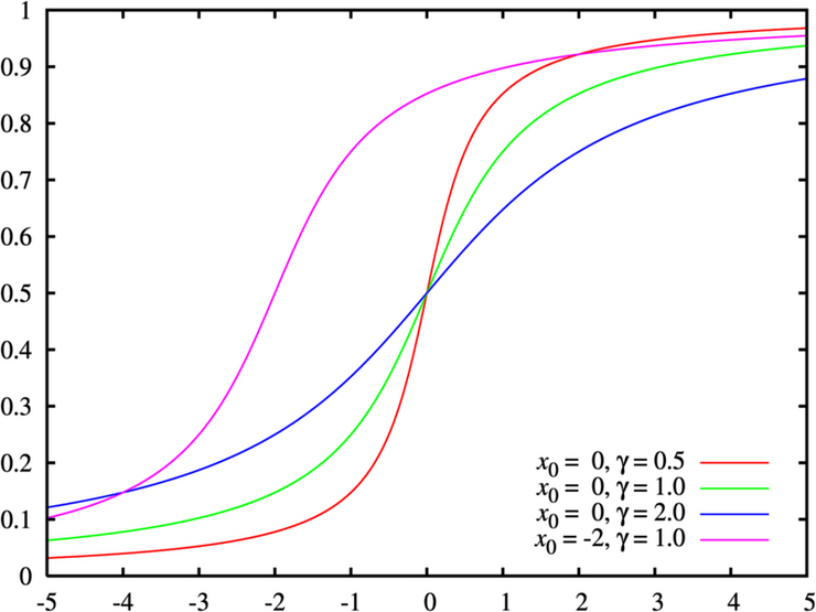 Cauchy distribution(코시 분포) : 네이버 블로그