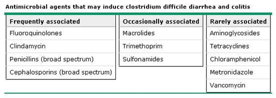 Pseudomembranous Colitis위막성 대장염을 잘 일으키는 항생제는 네이버 블로그