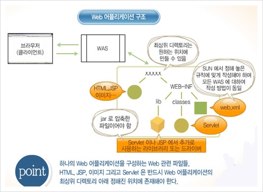 개요 Web서버와 웹 어플리케이션 서버was 네이버 블로그
