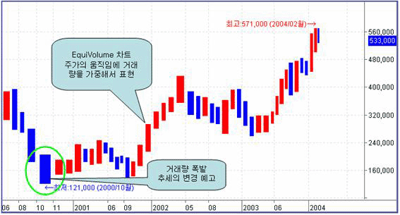 이퀴볼륨차트(EquiVolume Chart) : 네이버 블로그