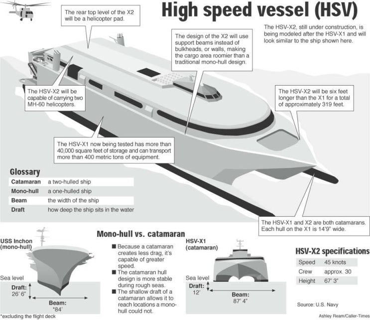 고속수송함 HSV (High Speed Vessel) : 네이버 블로그