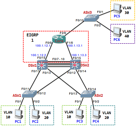GNS를 통한 Switch Lab : 네이버 블로그