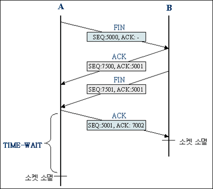 TCP TIME-WAIT 상태 이해하기 : 네이버 블로그