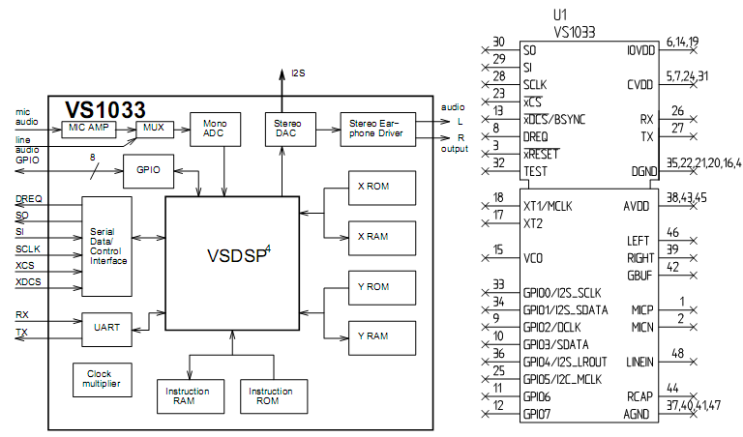 VS1033 데이터 쉬트 번역: 목차 - (1) : 네이버 블로그