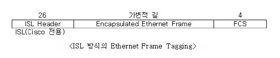 VLAN 생성 및 적용, 개념, VLAN Trunking, ISL, IEEE802.1q : 네이버 블로그