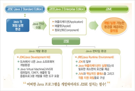 [JAVA] J2SE, J2EE, J2ME : 네이버 블로그