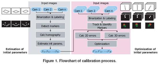 [Paper review] D-Calib: Calibration software for multiple cameras ...