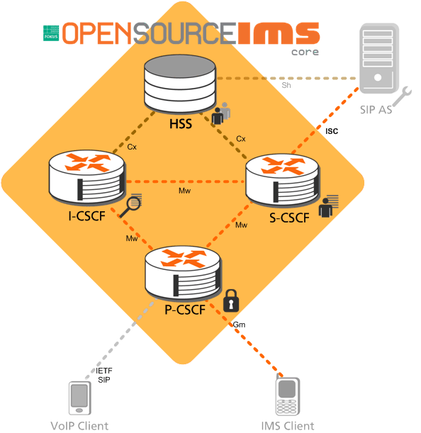 Open IMS Core - Open CSCF (Call Session Control Functions), Open HSS ...