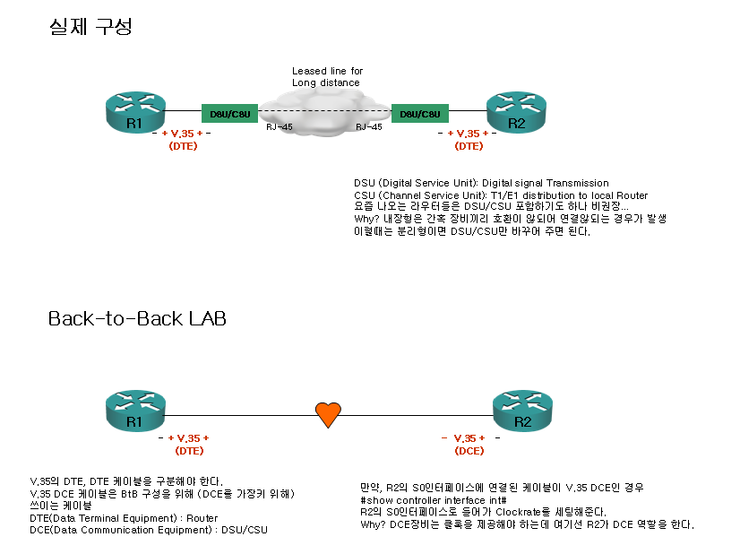 Router - V.35 cable - DSU/CSU : 네이버 블로그